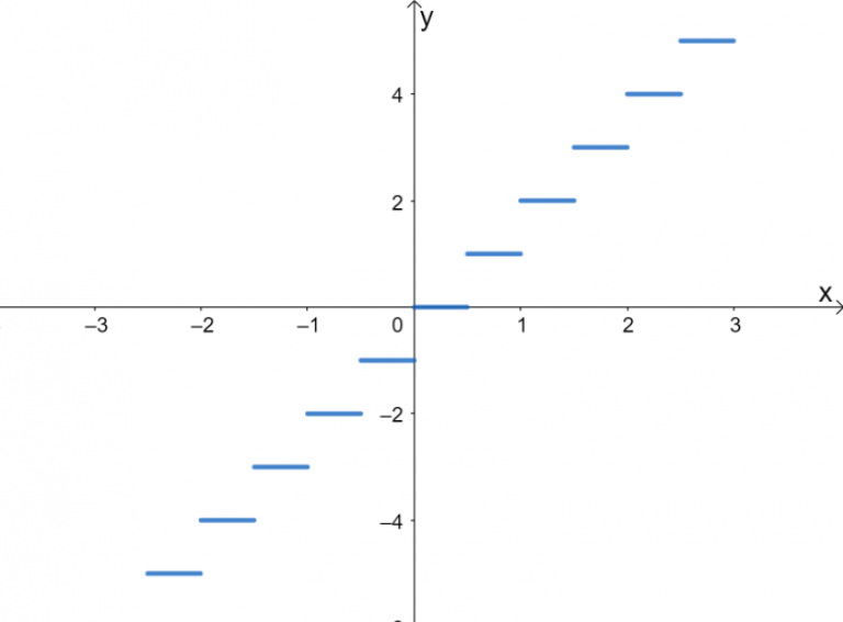 Greatest Integer Function - Explanation & Examples
