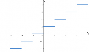 Greatest Integer Function - Explanation & Examples