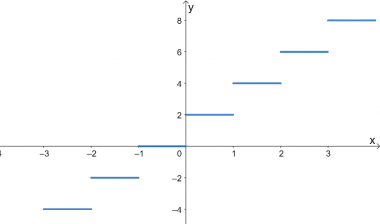 Greatest Integer Function - Explanation & Examples