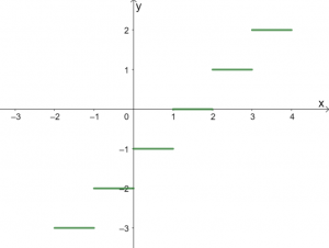 Greatest Integer Function - Explanation & Examples