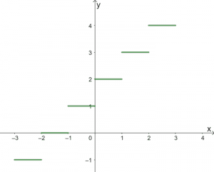 Greatest Integer Function - Explanation & Examples