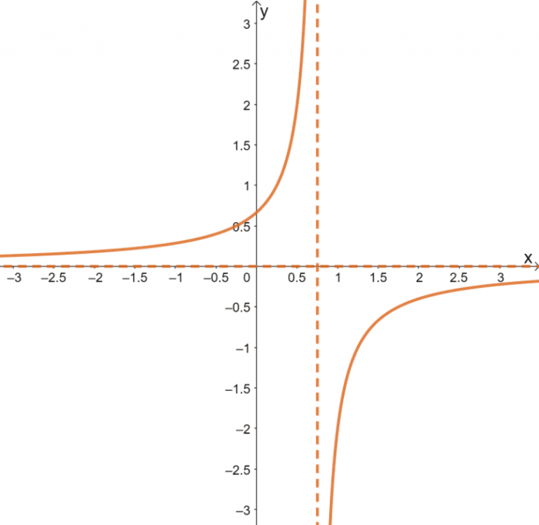 Negative reciprocal - Explanation and Examples