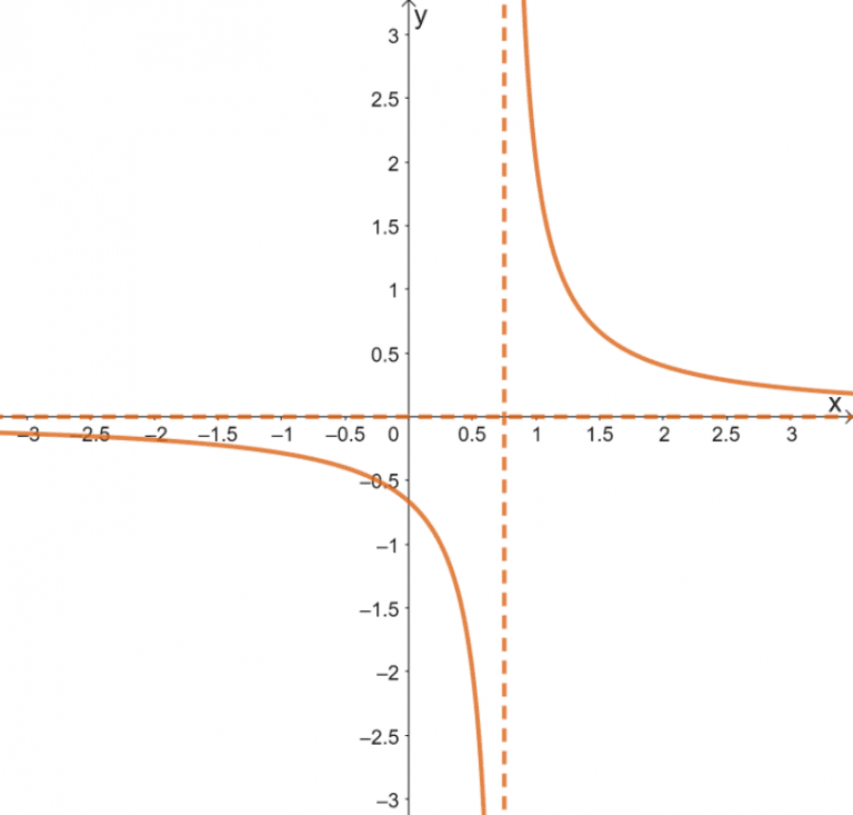 Negative reciprocal - Explanation and Examples