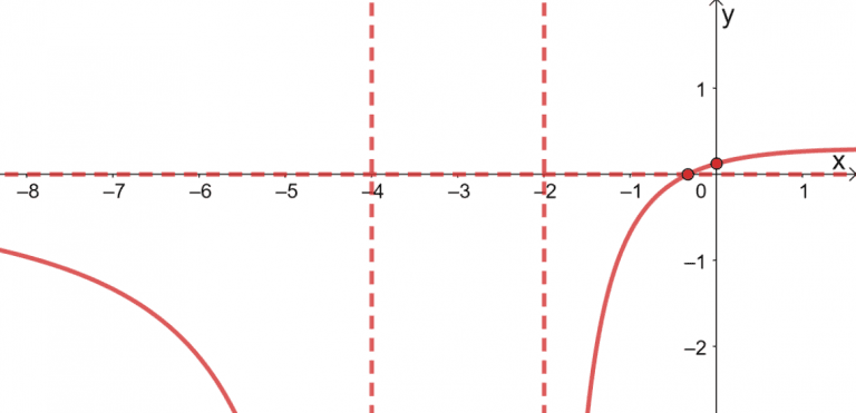 Rational function - Properties, Graphs, and Applications