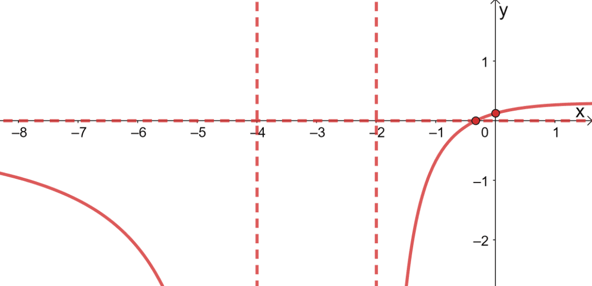 b. Find the values of $C(10)$, $C(20)$, and $C(30)$. What happens when ...
