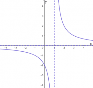 Reciprocal Function - Properties, Graph, and Examples