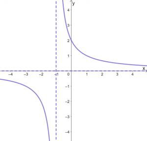 Reciprocal Function - Properties, Graph, and Examples