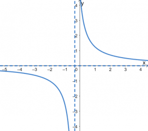 Reciprocal Function - Properties, Graph, and Examples