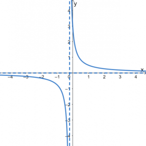 Reciprocal Function - Properties, Graph, and Examples