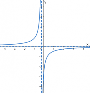 Reciprocal Function - Properties, Graph, and Examples