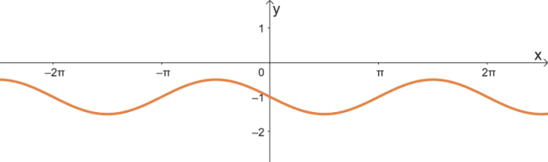 Graphing Trig Functions - Examples and Explanation