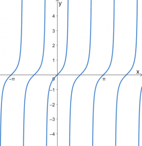 Tangent Graph - Examples and Explanation