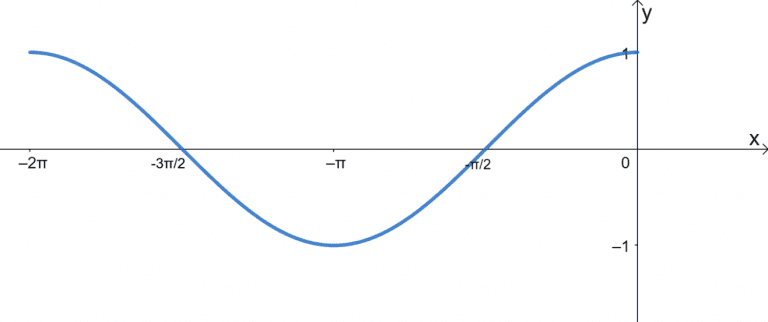 2. Identify the resulting sine function given the information ...