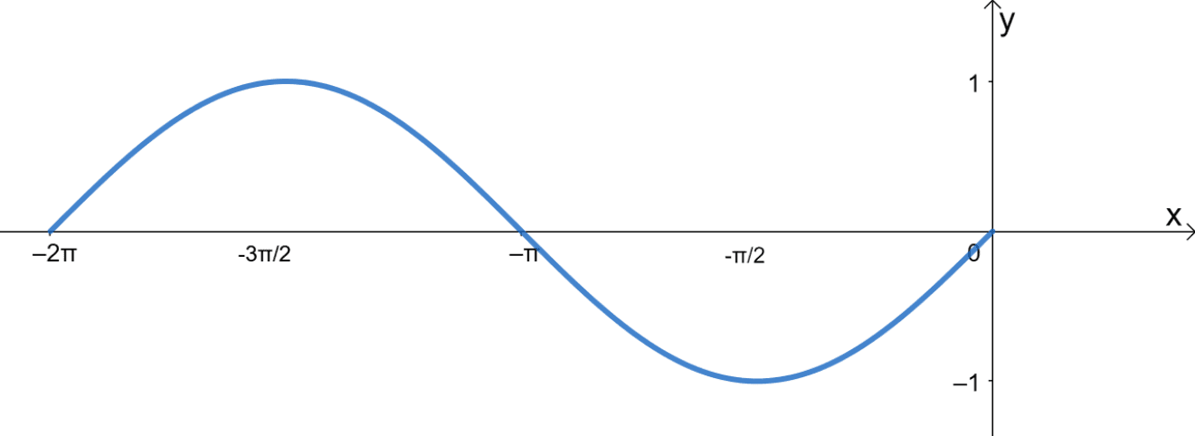 1. Which of the following shows the graph of the sine function over the ...