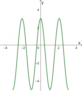Horizontal Compression - Properties, Graph, & Examples