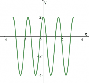 Horizontal Compression - Properties, Graph, & Examples