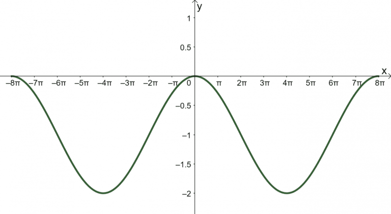 Cos Graph - Detailed Examples and Explanation