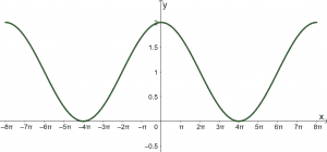 Cos Graph - Detailed Examples and Explanation