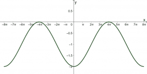 Cos Graph - Detailed Examples and Explanation