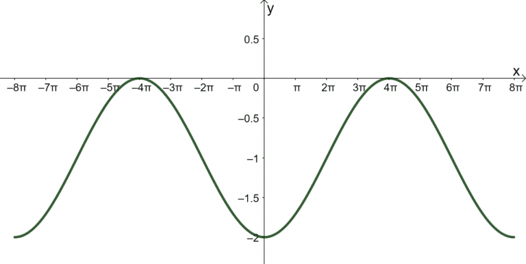Cos Graph - Detailed Examples And Explanation