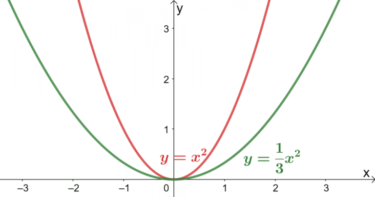 Vertical Compression - Properties, Graph, & Examples