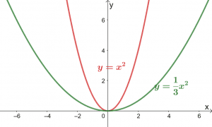 Vertical Compression - Properties, Graph, & Examples