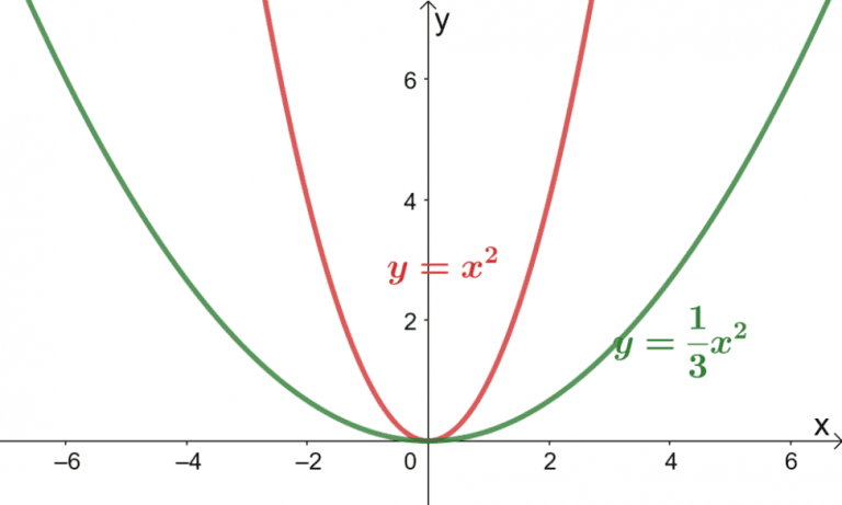 Vertical Compression - Properties, Graph, & Examples