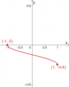 Inverse Trig Graphs: Examples and Explanation