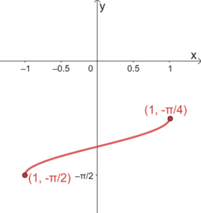 Inverse Trig Graphs: Examples and Explanation