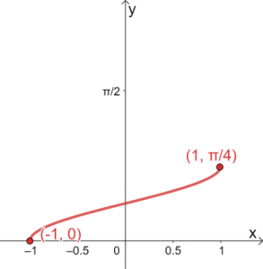 Inverse Trig Graphs: Examples and Explanation