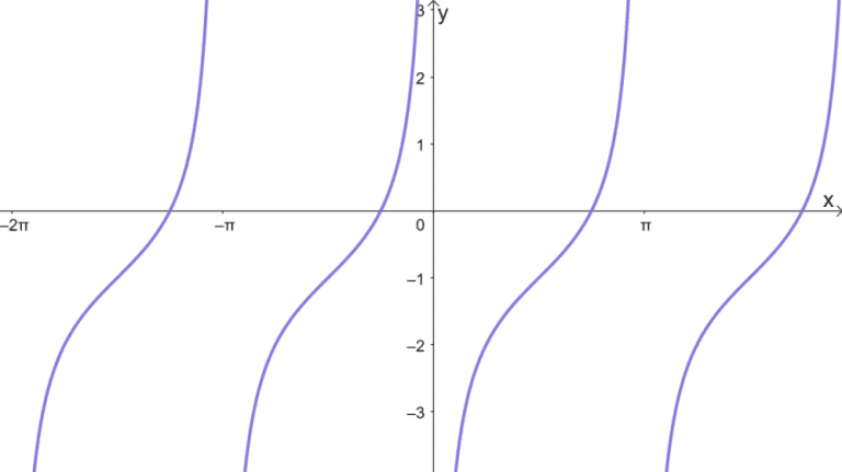 Tangent Graph - Examples and Explanation