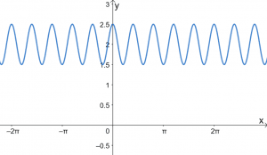 Cos Graph - Detailed Examples and Explanation