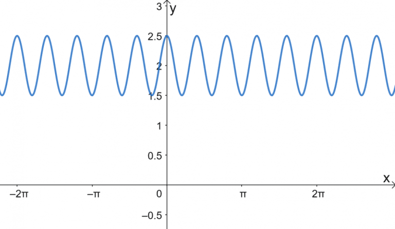 Cos Graph - Detailed Examples And Explanation