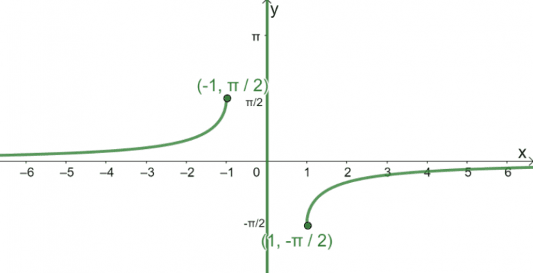 Inverse Trig Graphs: Examples and Explanation