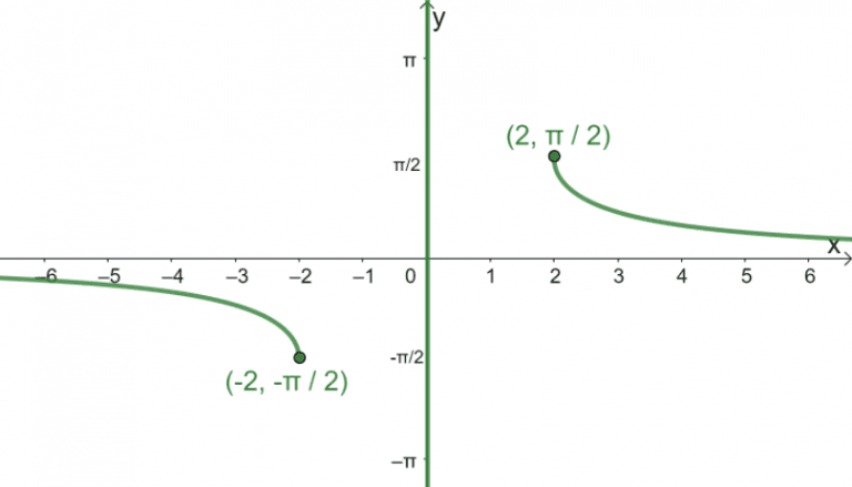 Inverse Trig Graphs: Examples and Explanation