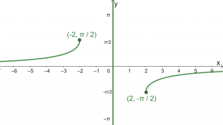 Inverse Trig Graphs: Examples and Explanation
