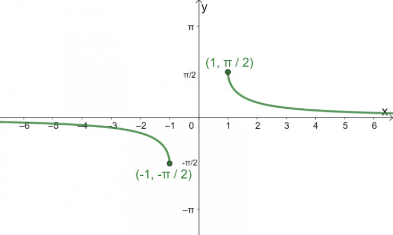 Inverse Trig Graphs: Examples and Explanation