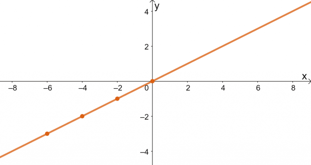 Even and Odd Functions - Properties & Examples