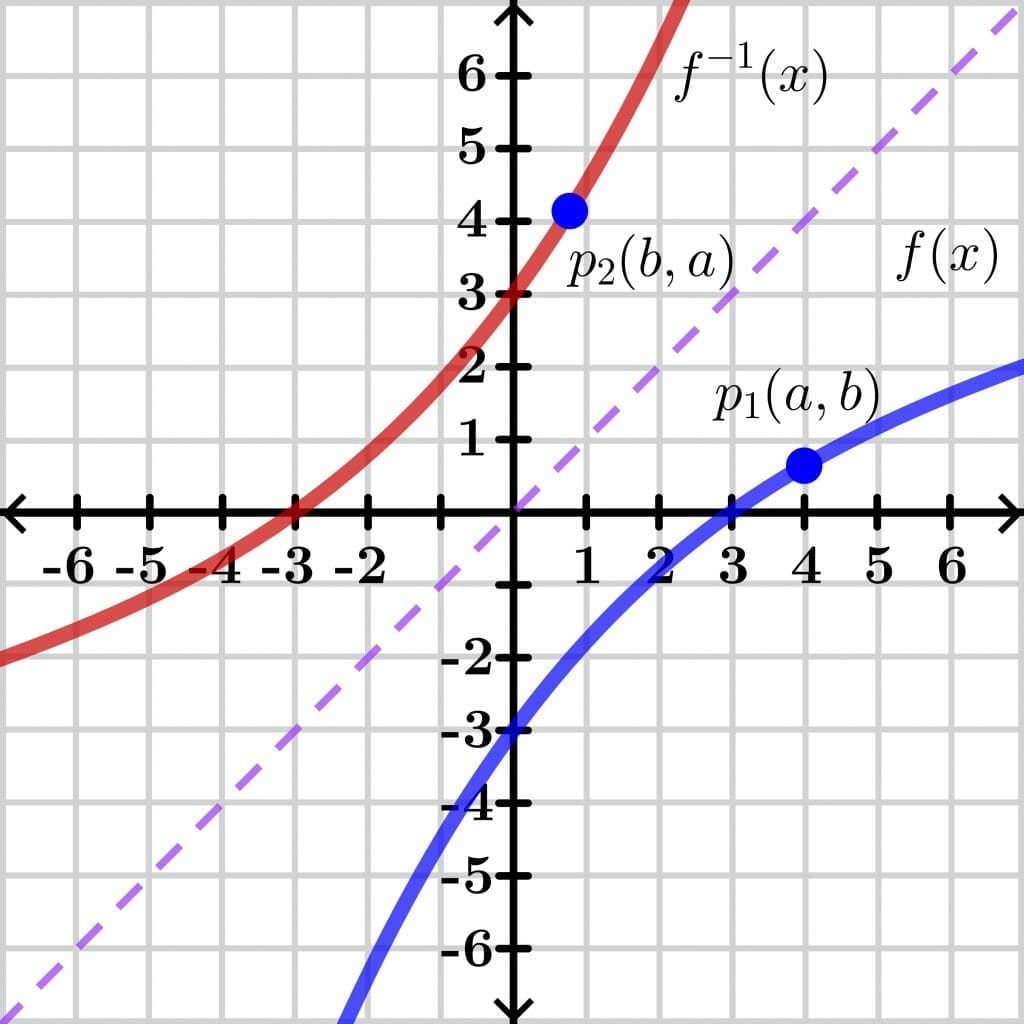 Inverse Function Theorem – Explanation & Examples - The Story of ...