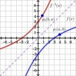 Inverse Function Theorem – Explanation & Examples