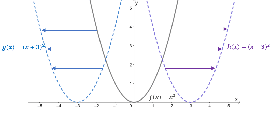 Horizontal Shift Definition Process And Examples