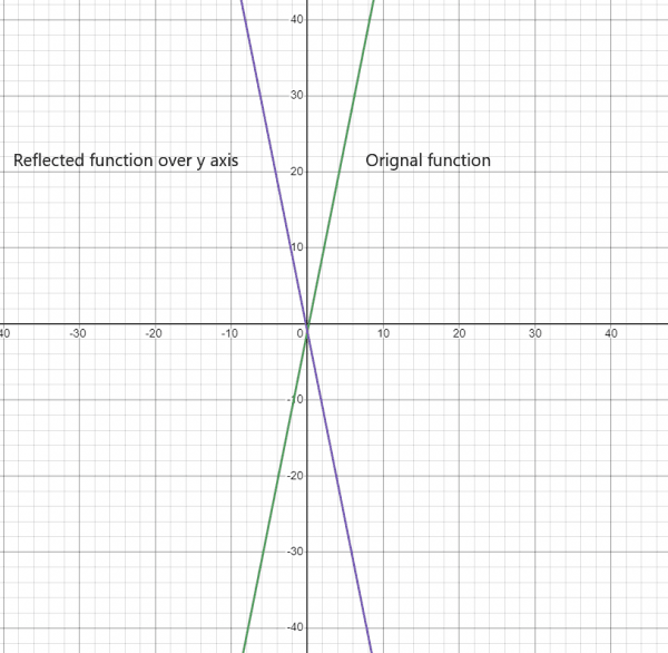 Reflection Function – Explanation and Examples - The Story of ...