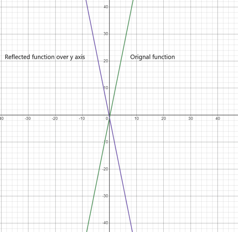Reflection Function – Explanation and Examples - The Story of ...