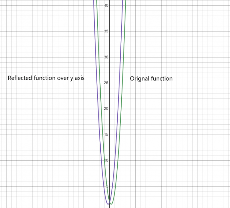 Reflection Function – Explanation and Examples - The Story of ...