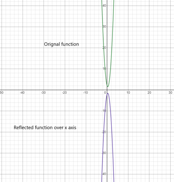 Reflection Function – Explanation and Examples - The Story of ...