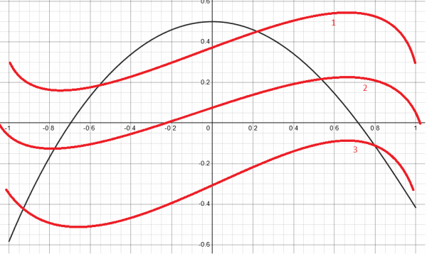 The graph of a function f is shown. Which graph is an antiderivative of f?