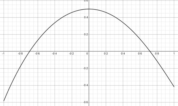 The graph of a function f is shown. Which graph is an antiderivative of f?