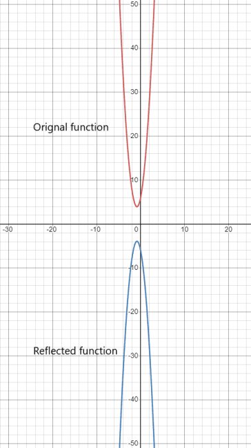 Reflection Function – Explanation and Examples - The Story of ...