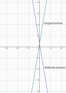 Reflection Function – Explanation and Examples - The Story of ...