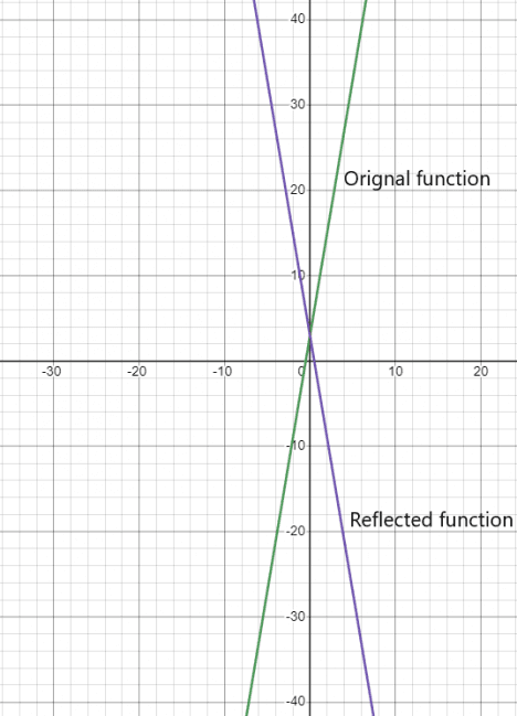 Reflection Function – Explanation and Examples - The Story of ...